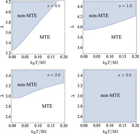 Parameter Region Of The Scaled Temperature Download Scientific Diagram