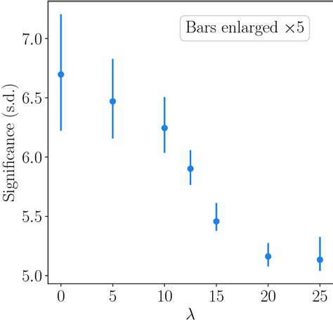 statistical significance of the higgs boson signal in the dataset given