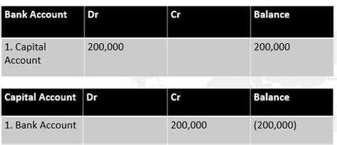 Ac1515 Lecture 3 More Double Entry And Adjustments Flashcards Quizlet