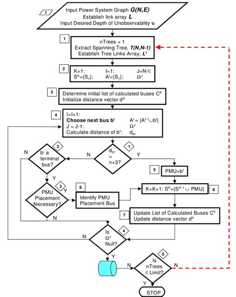 Flow Chart Of Pmu Placement For Incomplete Observability Download