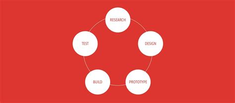 Guide To User Experience Research Pt 2 Methods Adobe Xd Ideas
