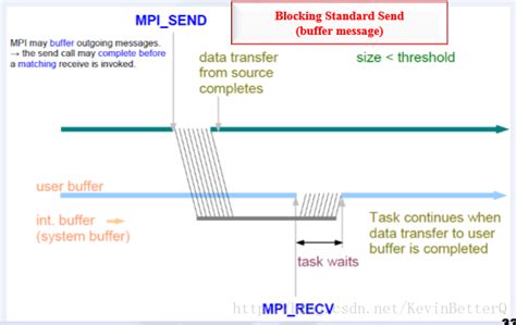 并行计算：mpi总结 Csdn博客