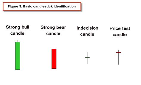 Candlestick Charts The Building Blocks Of Price Action PriceActionNinja