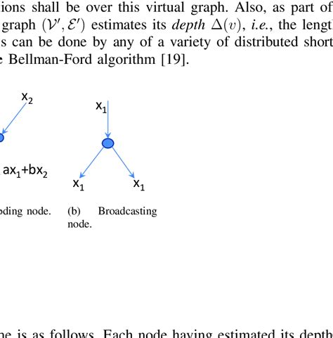 Coding Operations Defined On The Nodes Of G Download Scientific Diagram