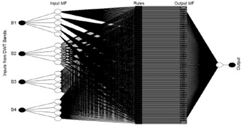 gaussian membership functions corresponding to the input b1 download
