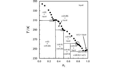 Experimental Phase Equilibrium Temperatures T And Mole Fractions X For
