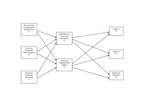 Hypothesized Moderating Effect Of Self Efficacy On The Relationships Download Scientific