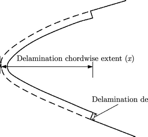 Leading Edge Erosion Configuration Of Phase Vi Turbine Blade Download Scientific Diagram