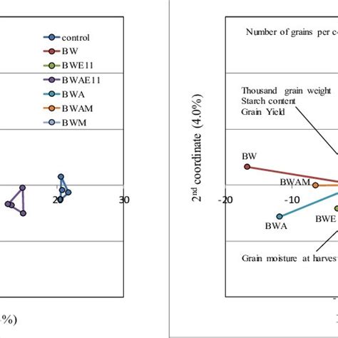 The Canonical Variate Analysis Showing The Relationship Between The