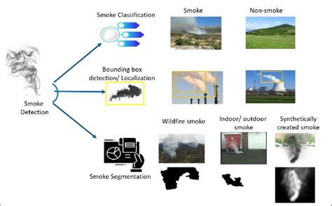 Vision Based Smoke Detection Download Scientific Diagram