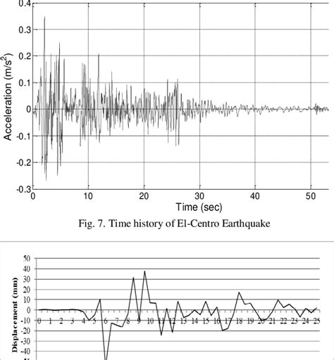 Figure 7 From Shake Table Testing Of Tuned Liquid Damper Modified With Rubber Mesh To Control