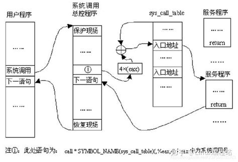 介绍linux系统调用（值得收藏） 知乎