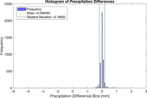 Histogram Of The Differences In The Measurement Of Precipitation Download Scientific Diagram