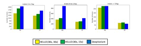 Analysis Of Indel Errors By Indel Size Download Scientific Diagram