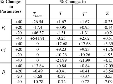 Effects Of Parameter Changes In Example 1 Download Table