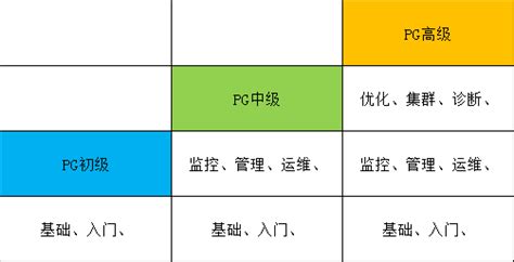 中国postgresql认证 高级pgcm 考试内容 信创数据库工程师