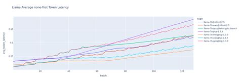 Llm Inference Benchmarkimagesllama2 7b Avglatpng At Master