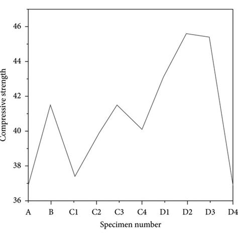 Compressive Strength Test Results Download Scientific Diagram