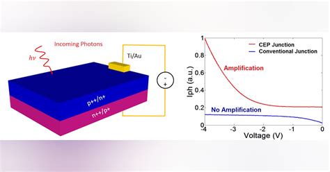 Signal Amplification Process Could Transform Communications Imaging