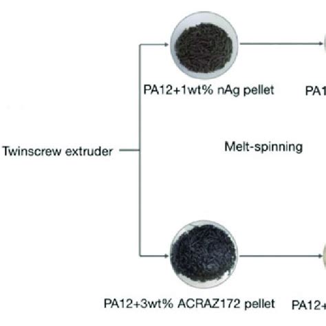 The Schematic Approach Used To Manufacture The Composite Fibers Download Scientific Diagram
