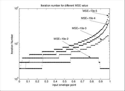 Number Of Iterations Vs Input Point For Given Mse Download Number Of Iterations Vs Input Point For Given Mse Download