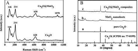 A Raman Spectra Of Cu2o Nanoparticles And Cu2omno2 Nanocomposite B Download Scientific
