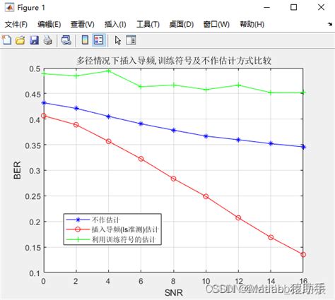 【matlab源码 第153期】基于matlab的ofdm系统插入导频和训练符号两种信道估计方式误码率对比仿真。 使用已知的训练符号进行信道