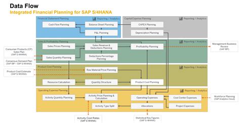 Integrated Planning For Sap S 4hana With Sap Analytics Cloud