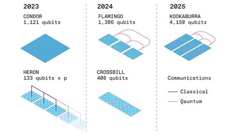 順調に開発が進むibmの量子コンピュータ、2023年以降の展望 Texal