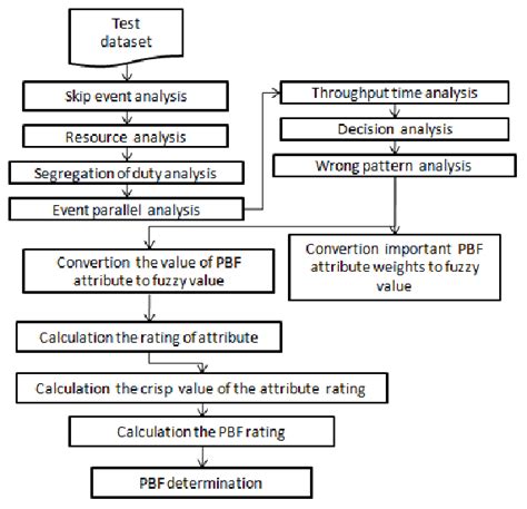 Illustration Of Pbf Detection Process Download Scientific Diagram