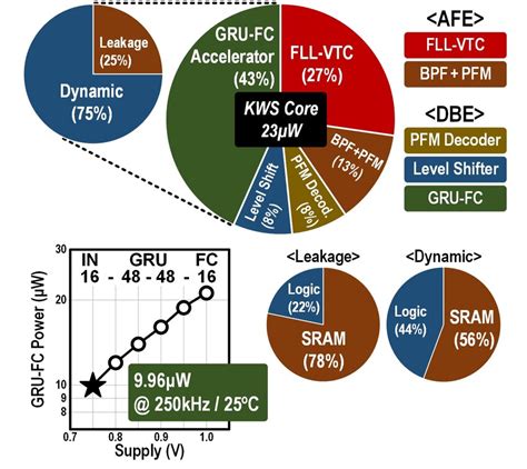 Kws Accuracy Obtained Over Different Snr Levels Download Scientific Diagram