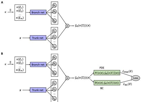 논문 리뷰 Solving Forward And Inverse Pde Problems On Unknown Manifolds