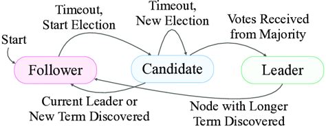 3 Leader Election In Raft Consensus Download Scientific Diagram