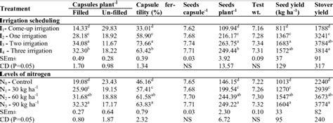 Yield Attributes And Yield Of Linseed Crop As Influenced By Irrigation