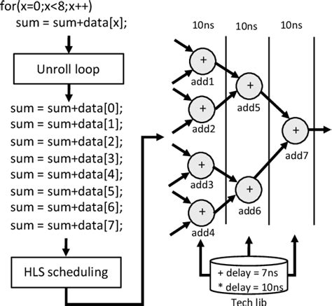 Figure 1 From Hotspot Mitigation Through Multi Row Thermal Aware Re Placement Of Logic Cells