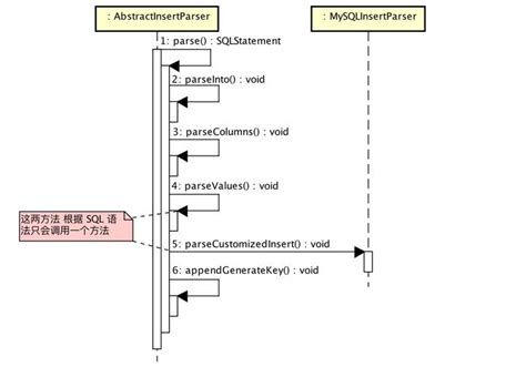 数据库分库分表中间件 sharding jdbc 源码分析 —— sql 解析（四）之插入sql 知乎