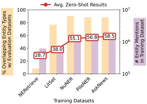 논문 리뷰 Familiarity Better Evaluation Of Zero Shot Named Entity
