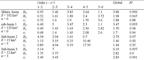 Table 1 From A Multi Level And Multi Scale Structure Of River Network Geomorphometry With