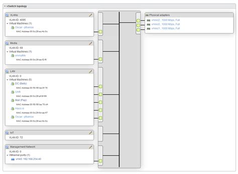 Pfsense Vmware Esxi 6 Network Uujawer