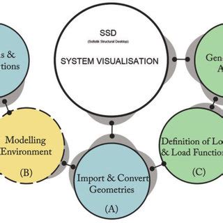 Finite Element Analysis Workflow Blue Enabled In Sofistik Graphical Download Scientific