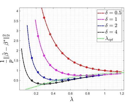 the performance of the regularized logistic regression under 1 penalty