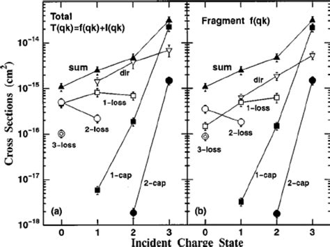 Total Production Cross Sections T Qk And Fragmentation Cross