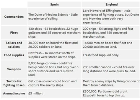 Elizabethan England Gcse Aqa Flashcards Quizlet