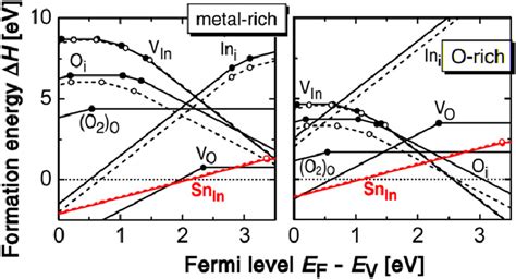 Calculated Defect Formation Energy As A Function Of The Fermi Level E F