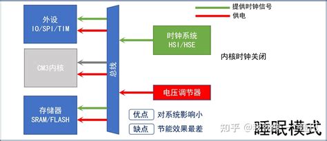 Stm32f103正点原子学习笔记系列——低功耗 知乎 Stm32f103正点原子学习笔记系列——低功耗 知乎