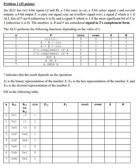 solved problem 1 25 points an alu has two 4 bit inputs a