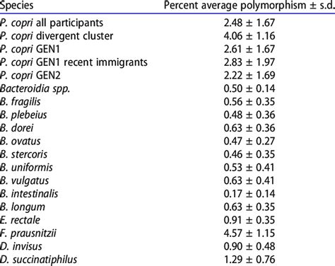 Species Average Polymorphism Rates Download Scientific Diagram