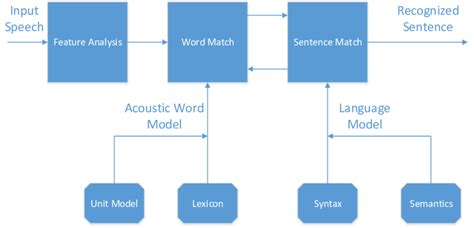 General Purpose Speech Recognition Block Diagram Download Scientific Diagram