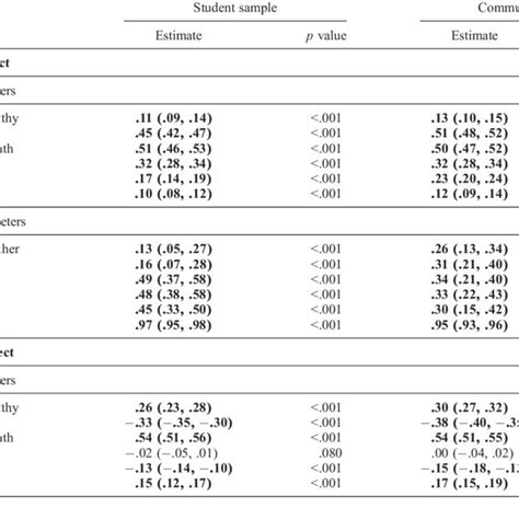Parameter Estimates From Multilevel Structural Equation Models Showing Download Scientific