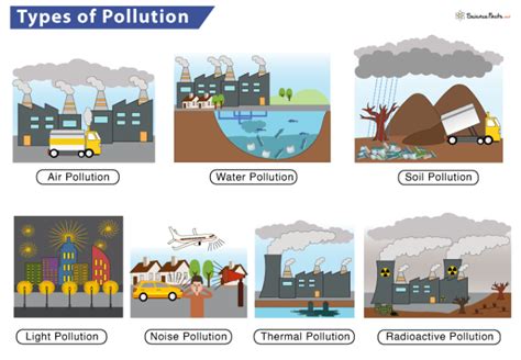 Pollution Its Types And Implementing Strategies For Reduction By Dr